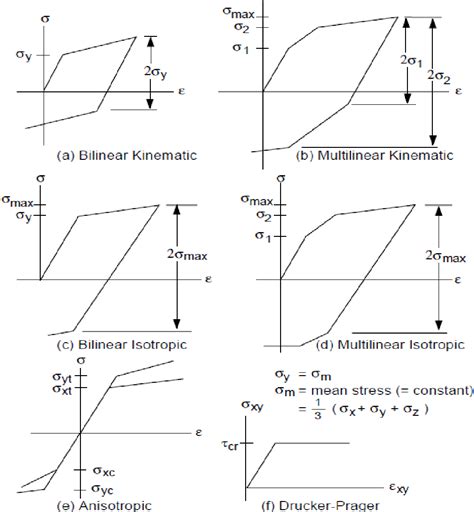 Figure 1 From Modeling Of Reinforced Concrete Beams With And Without Opening By Using Ansys