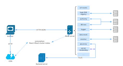 前后端分离实践及思考