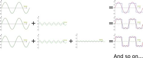 Fourier Analysis Signals And Frequencies Science4all