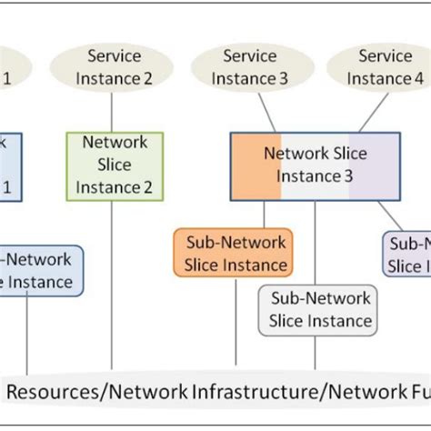 Network Slicing In 5g Networks Based On 22 Download Scientific