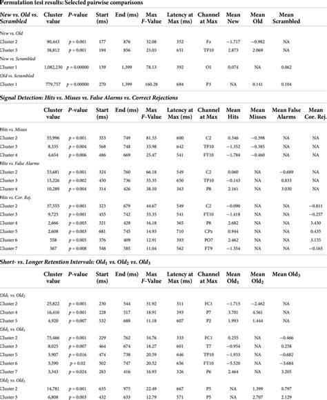 Statistical Summary Of Group Erp Selected Pairwise Comparisons