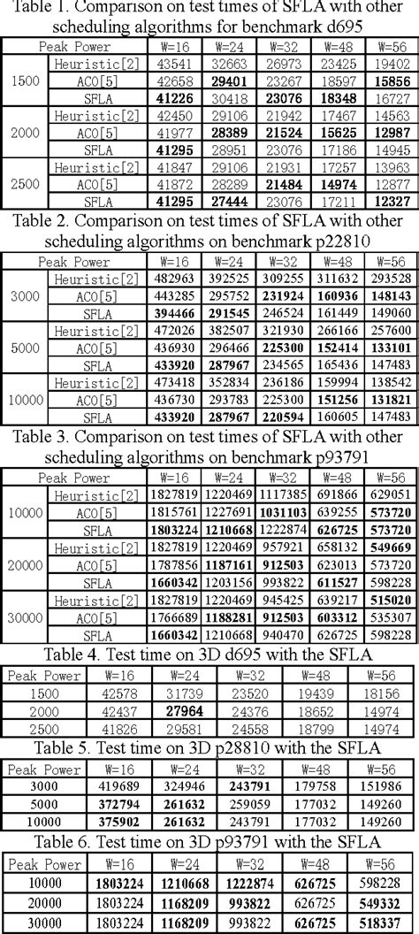 Table 1 From A Shuffle Frog Leaping Algorithm For Test Scheduling Of 2d