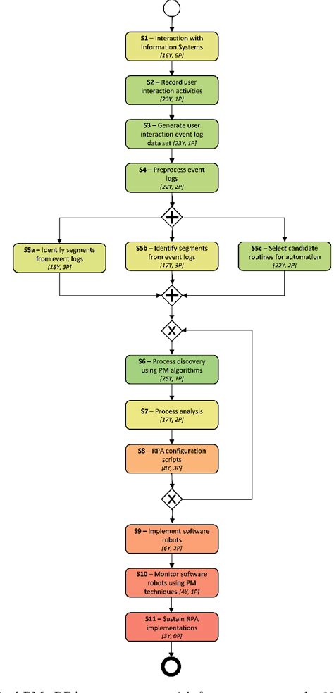 Figure 4 From Robotic Process Automation Using Process Mining A Systematic Literature Review