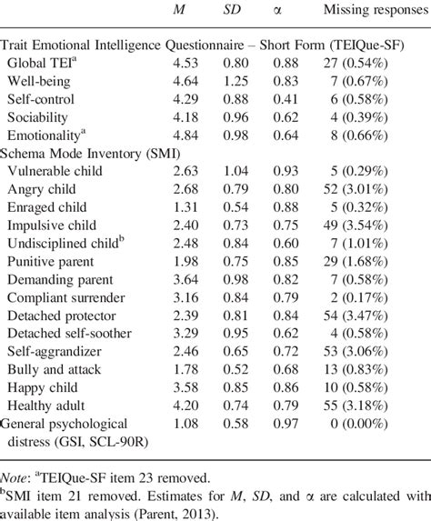 Descriptive Statistics Cronbachs Alpha And Item Level Missing Data
