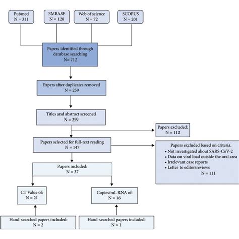 Flowchart Diagram Based On Prisma Guidelines Describing The Selection Download Scientific