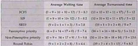 Scheduling Algorithms Process Management Introduction To Operating Systems