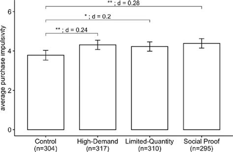 Results From Pairwise T Test Of Dark Patterns And Average Purchase Download Scientific Diagram