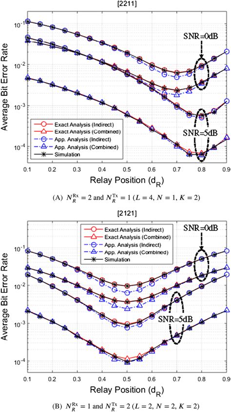 Average Bit Error Rates With Respect To Relay Positions And