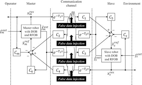 Figure 1 From Detection And Mitigation Of False Data Injection Attacks For Secure Interactive