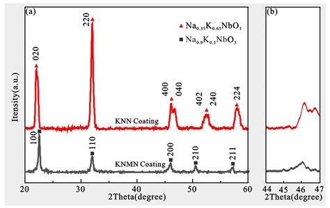 Effect Of Mn Doping On The Microstructure And Electrical Properties Of Potassium Niobate