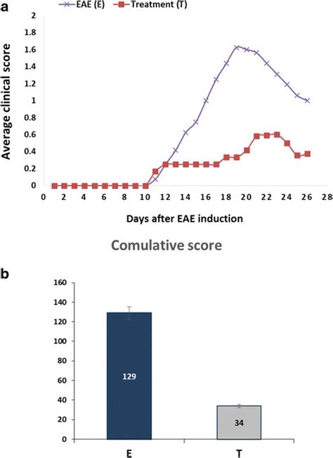 Eae Score Throughout The Study Eae Was Induced In Female C57bl6 Mice