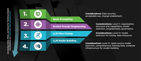 Harnessing The Power Of Large Language Models A Crawl Walk Run Framework For Executives