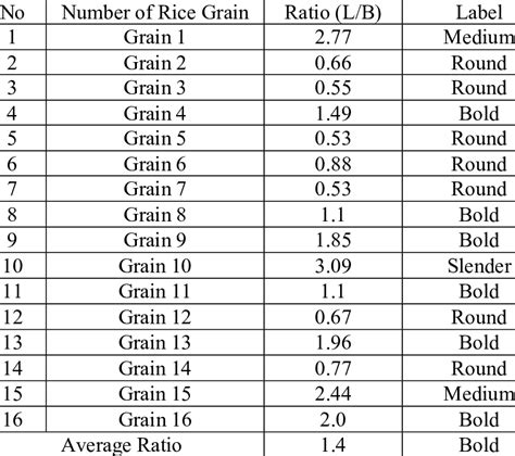 Results Of Rice Analysis With Edge Detection Method The Number Of Rice Download Scientific