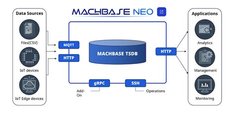 Why Did Machbase Neo Switch Its Front End Framework From Vuejs To React By Machbase