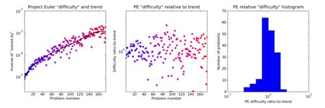 project euler