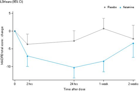 Ketamine Effects On Resting State Functional Brain Connectivity In Major Depressive Disorder