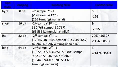 Macam Macam Tipe Data Di Pemrograman Java Belajarkuliahkomputer