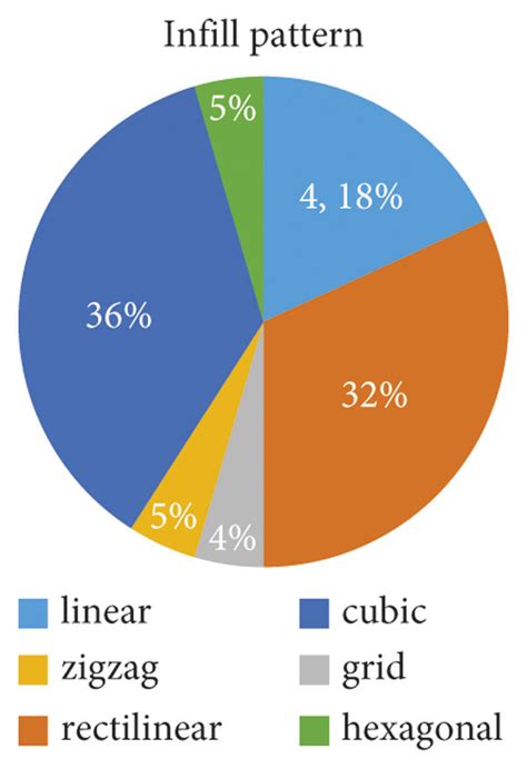 Graphical Representation Analysis Of Fdm Process Parameter Value A Download Scientific