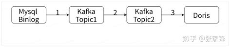 应用实践 海量数据，秒级分析！flink doris 构建实时数仓方案 flink同步doris到kafka csdn博客