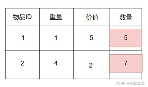 多重背包问题的二进制优化方法与c实现 Csdn博客