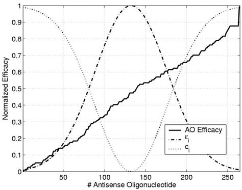 Illustration Of Gaussian Like Profiles For The Penalization Factor And Download Scientific