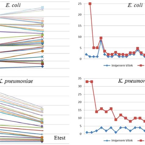 Comparison Of Antibiotic Susceptibility Testing Results For Meropenem Download Scientific