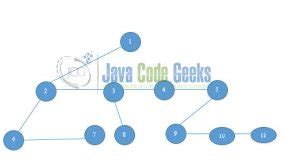 Double Trees Examples Java Code Geeks