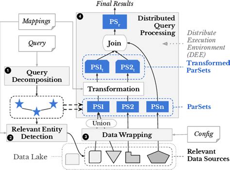 figure 1 from uniform access to multiform data lakes using semantic technologies semantic scholar