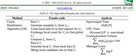 Table 3 From Parallel Implementation Of Apriori Algorithms On The