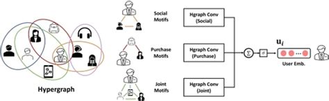 A Survey Of Graph Neural Networks For Social Recommender Systems Acm