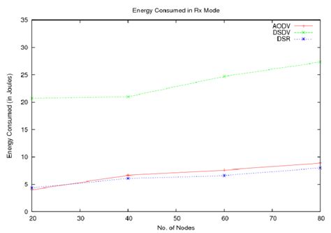 Comparison Of Average Energy Consumed In Dsdv Dsr And Aodv Protocols