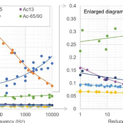 Master Curve Of Tanδ D At T 0 Reference Temperature 20 °c Measured Download Scientific