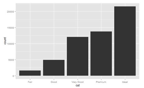 Ggplot2 Diamonds Dataset Sample Cut Distribution Mathalope