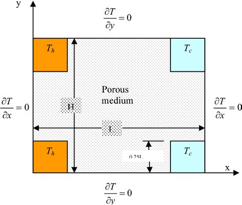 Figure 1 From The Analysis Of Natural Convection In Rectangular Porous Cavities With Four