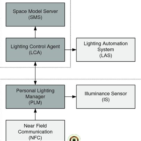 System Architecture Of The Personalized Space Model Based Lighting Download Scientific Diagram