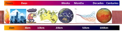 Seamless Modelling Of Weather And Climate By The Australian Community Download Scientific