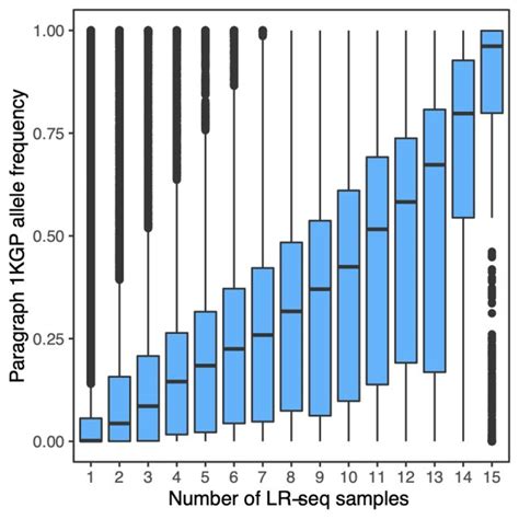 Variant Graph Genotyping Of Svs With Paragraph A Genotyping Of Svs