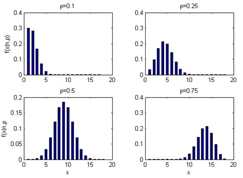 Probability Distributions Poisson Vs Binomial Distribution Towards