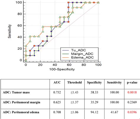 Roc Curve Analysis For Adc Parameter Differentiation Between Nit And Download Scientific