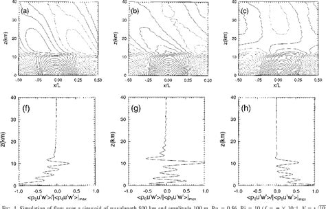 Figure 4 From The Propagation Of A Gravity Inertia Wave In A Positively Sheared Flow Semantic