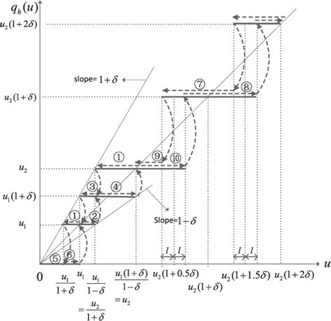 Figure 1 From Adaptive Quantized Control Of Output Feedback Nonlinear