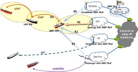 Figure 4 From Vertical Handover Framework For Maritime Multi Band