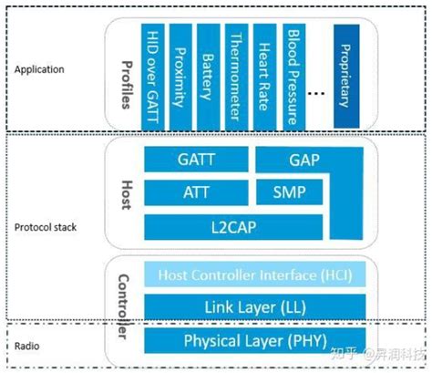 Espidf开发esp32学习笔记【经典蓝牙与ble】esp32蓝牙串口库是经典蓝牙还是ble蓝牙 Csdn博客