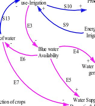 Causal Loop Diagram CLD Download Scientific Diagram