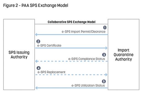 How Digital Tools Can Improve Compliance With Sps Measures Wco
