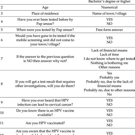 Characteristics Of Questionnaire Applied To The Women Participating In Download Scientific