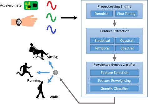 Overall Architecture Of Proposed Bpr Model Download Scientific Diagram