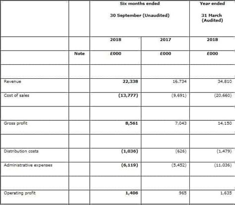 Income Statement Analysis How To Read An Income State