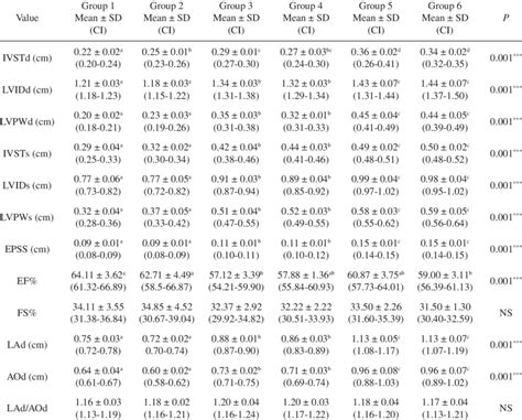Echocardiographic Parameters For Each Sex And Age Download Scientific Diagram