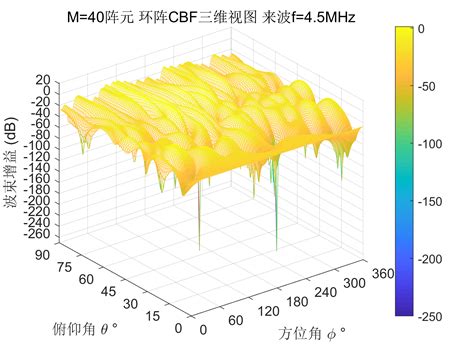 自适应波束合成 Csdn博客